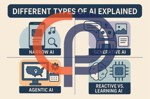Different Types of AI Explained for Non-Tech Readers